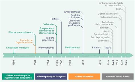 Les filières à responsabilité élargie du producteur notre environnement