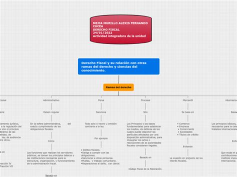 Derecho Fiscal y su relación con otras ram Mind Map