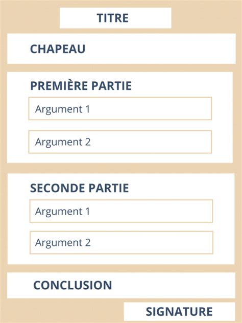 écrire un article au DELF B2 Voici un modèle de production