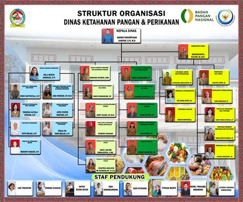 Struktur Organisasi Dinas Ketahanan Pangan Dan Perikanan