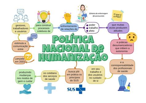 Política Nacional de Humanização Humanização na saúde Mapas mentais