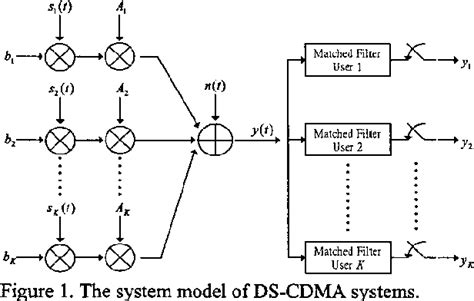 figure 1 from a redundancy saving genetic algorithm for multiuser detection in ds cdma systems