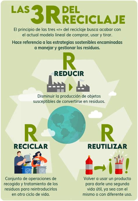Los Tres R Reducir Reutilizar Y Reciclar Ayuda Al Planeta