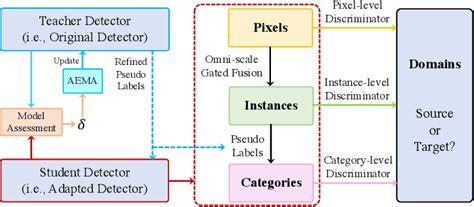 figure 1 from robust domain adaptive object detection with unified multi granularity alignment