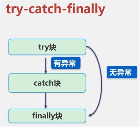 170 01 Android 零基础入门 03 Java常用工具类01 Java异常 08 Java异常总结 01 异常总结 皿哥的技术人生 博客园
