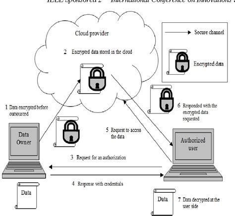 figure 2 from a secure data access control method using aes for p2p storage cloud semantic scholar