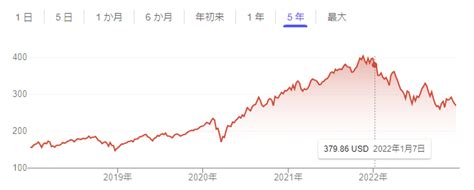 2022年の予想と目標を振り返り スパコンSEが効率的投資で一家セミリタイアするブログ