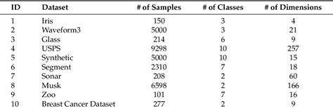 table 1 from wr svm model based on the margin radius approach for solving the minimum enclosing