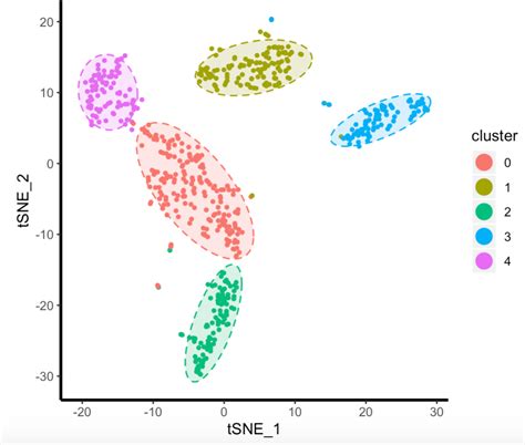 r语言绘图练习——ggplot2画tsne的聚类点图（带圈带阴影） 腾讯云开发者社区 腾讯云