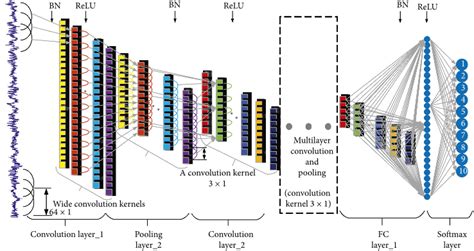 development of deep convolutional neural network with adaptive batch normalization algorithm for