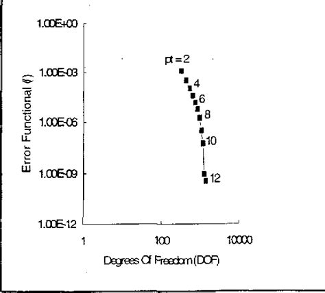 figure 2 from p version space time least squares finite element method for unsteady convection
