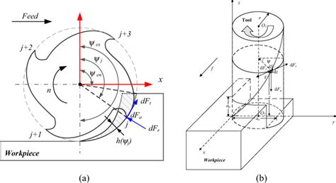 cutting force prediction in end milling a top view b iso metric view [29] download