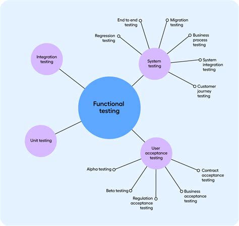 5 types of functional testing in software development