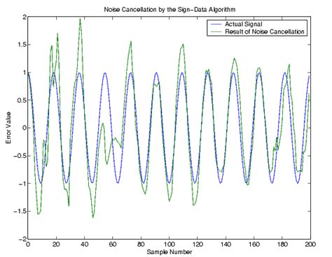 noise cancellation using adapter filter in matlab freelancer