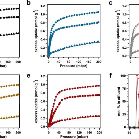Pure Component Equilibrium Adsorption Isotherms And Breakthrough