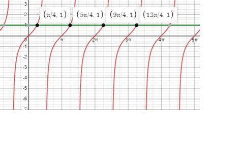 the graphs of the given pairs of functions intersect infinit quizlet