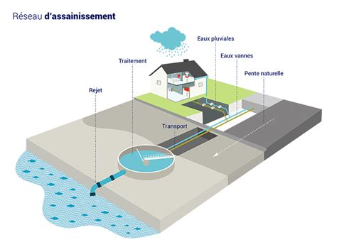 Les différents types de réseaux d assainissement et les fluides associés