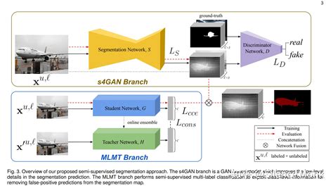 semi supervised semantic segmentation with high and low level consistency 知乎