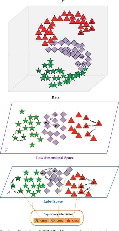 figure 1 from simultaneous dimensionality reduction and classification via dual embedding
