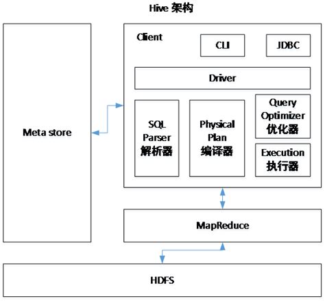 hive的架构原理以及运行原理 hive的体系架构和运行机制 csdn博客