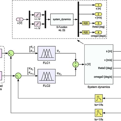 the applied fuzzy control scheme implemented in matlab simulink download scientific diagram