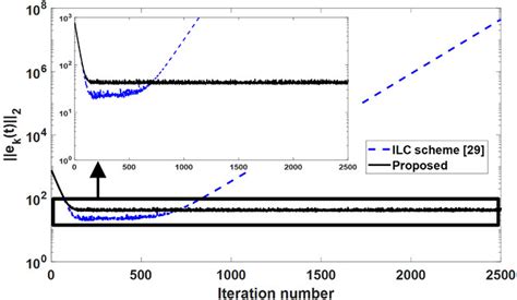 robust iterative learning control for uncertain continuous‐time system with input delay and