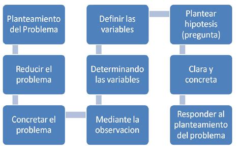 Blog De Sergio Para Taller De Investigacion Planteamiento De Problema
