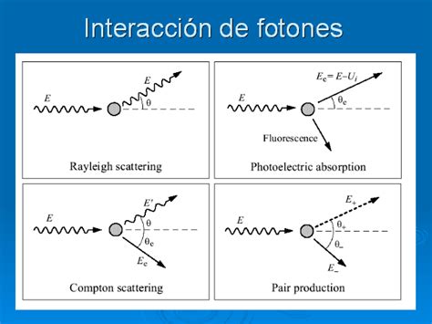 Física de radiaciones Interacción de la radiación con la materia