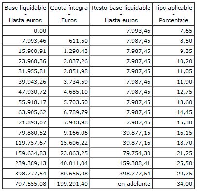 Donación inter vivos o Herencia Qué es mejor Cómo pagar menos