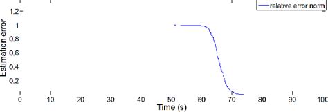 figure 3 from adaptive identification of continuous time mimo state space models semantic scholar
