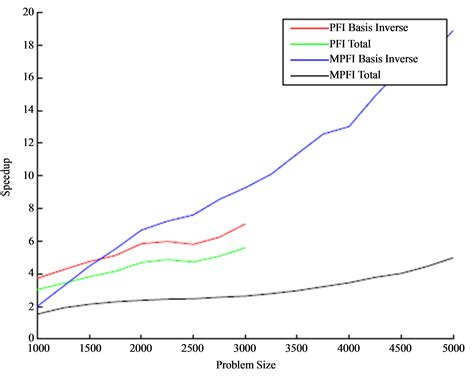a computational comparison of basis updating schemes for the simplex algorithm on a cpu gpu system