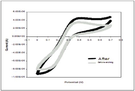 Cyclic Voltammogram Of 1mM Ferricyanide In 3M KCl Of Graphite Filled