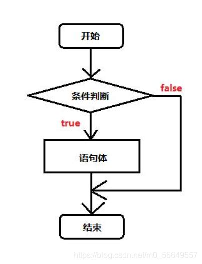 javascript流程控制的三种结构，循环语句及相关练习 js的流程控制语句选择题练习 csdn博客
