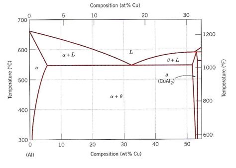 Al Si Cu Phase Diagram Phase Cu Si Diagram Sponsored Links A