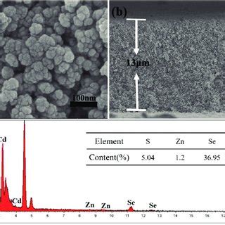 A Top View B Cross Sectional SEM And C EDX Spectra Based On The