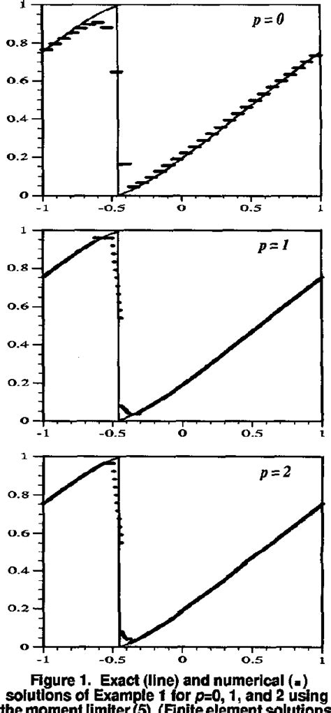figure 1 from a massively parallel adaptive finite element method with dynamic load balancing