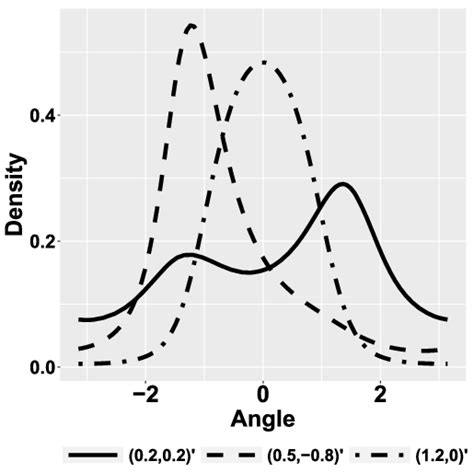 representation of projected normal densities based on a bivariate download scientific diagram
