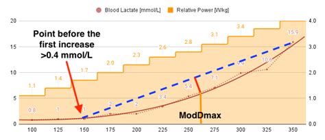 Lactate Threshold Interpretation Methods