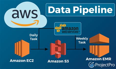 mastering the art of etl on aws for data management