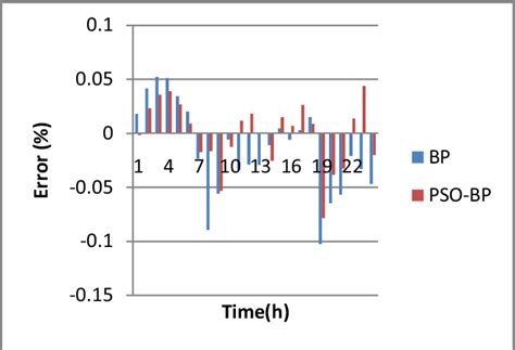 figure 4 from short term power load forecasting based on self adapting pso bp neural network