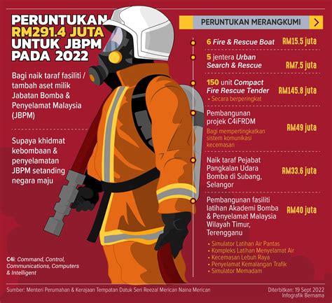 Harian Metro On Twitter Infografik Peruntukan RM291 4 Juta Untuk