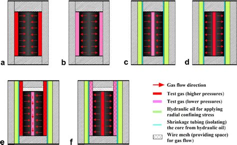 Schematic Diagrams Showing The Fluid Flow Behavior For Different