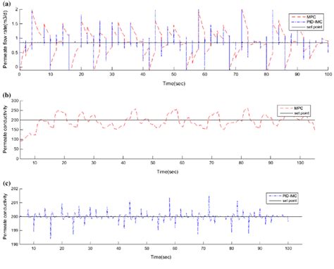 comparison of disturbance rejection performance using pid imc and mpc download scientific
