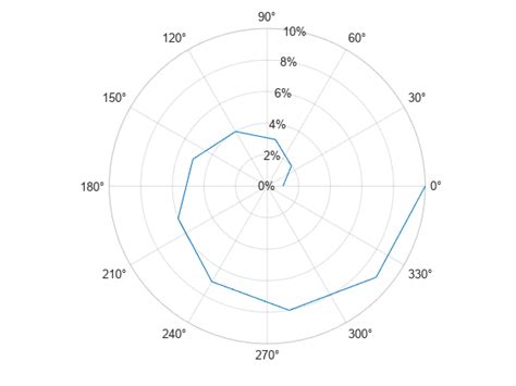 specify r axis tick label format matlab rtickformat mathworks italia