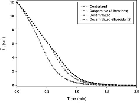 figure 1 from robust distributed framework of interpolation based control for polytopic