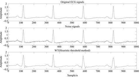 filtering effect of wavelet threshold denoising heuristic threshold download scientific