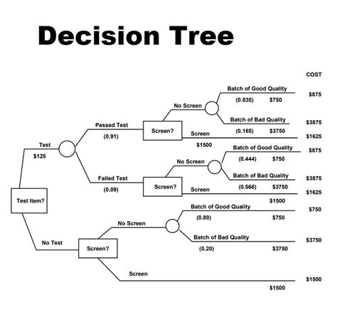 Decision Tree Templates Free Printable Word Excel Pdf Formats