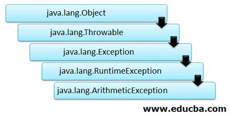 java arithmeticexception how arithmeticexception works in java