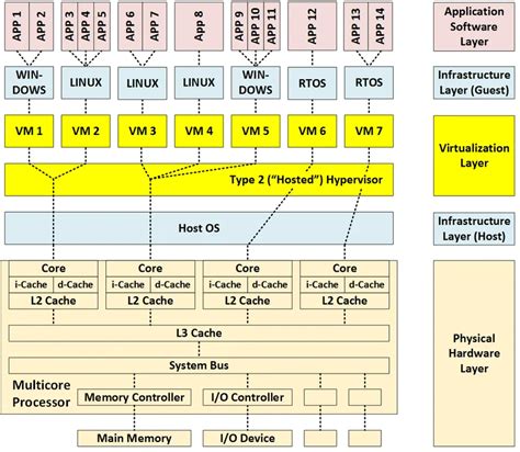 Virtualization Via Virtual Machines