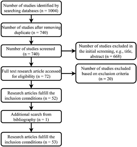 flowchart of the systematic literature review download scientific diagram